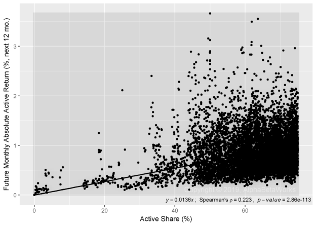 The Predictive Power of Active Share – AlphaBetaWorks Insights
